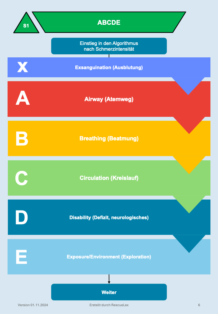 Abcde Schema Praxisanleitung Abcde Schema Schlaganfall RYWXSV Abcde Schema Praxisanleitung Abcde Schema Schlaganfall RYWXSV